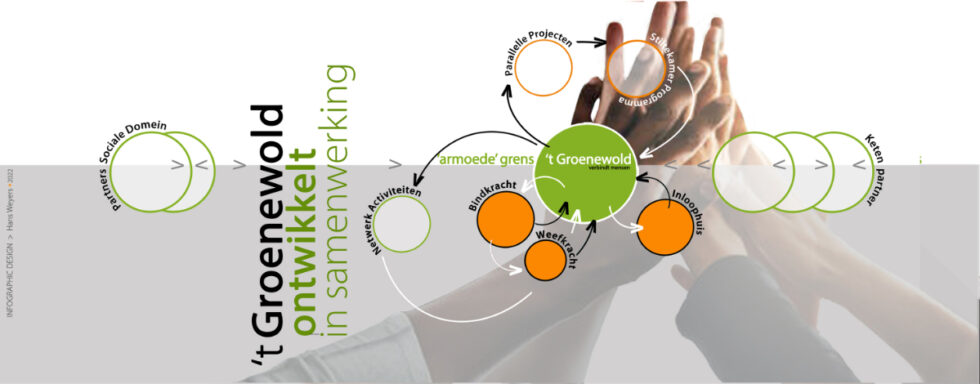 ONTWIKKELT | Stichting 't Groenewold